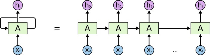 Text Classification Using Transformers And Implementation Using